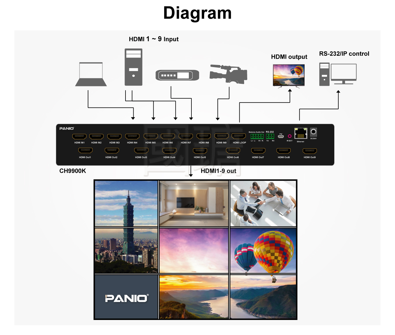 4K 9x9 matrix splicing TV wall controller | PANIO