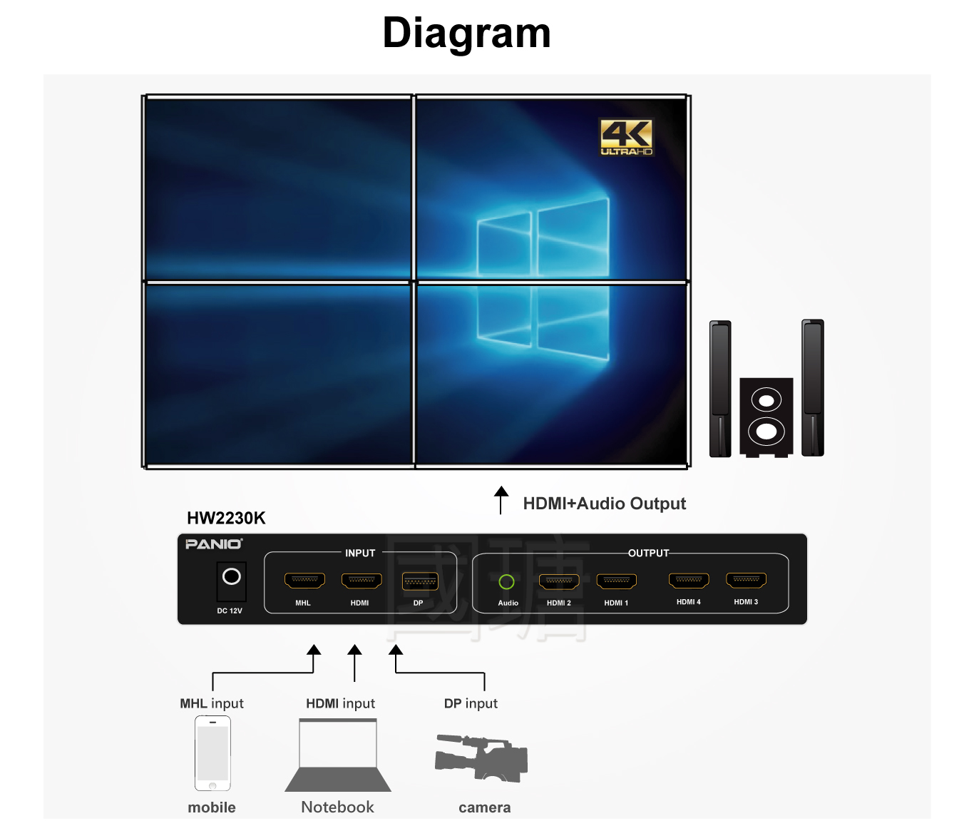 4K 60Hz 4-port output video wall splicing processor| PANIO